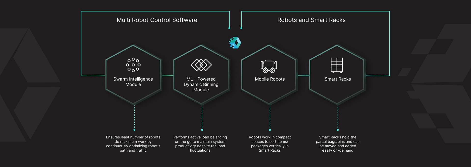 Technology – Unbox Robotics