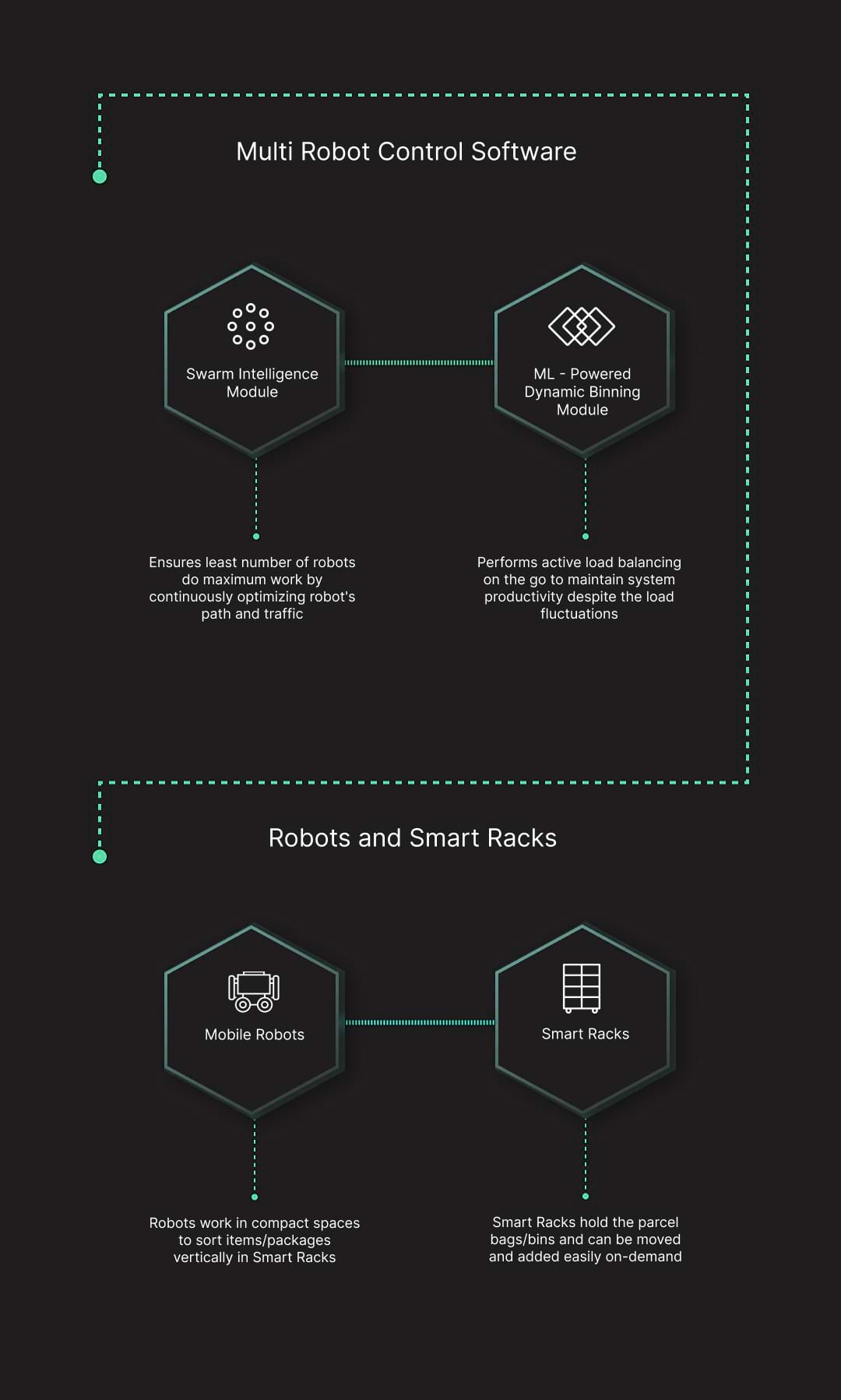 Technology – Unbox Robotics